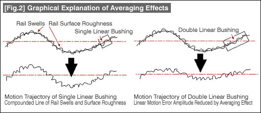 Working with Linear Bushings Part 3 | MISUMI Mech Lab Blog