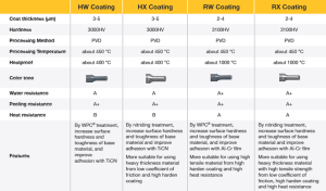 A Comparison of Punch Coatings for High-Tensile Stamping | MISUMI Mech ...