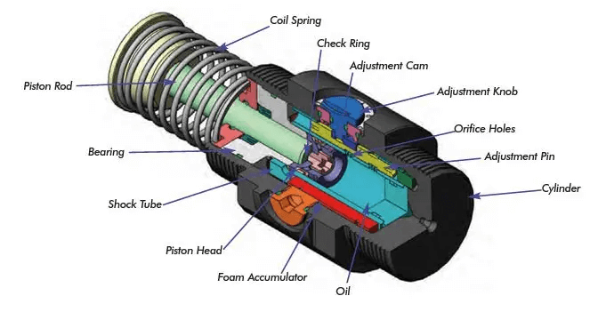 Choosing a Shock Absorber for Industrial Applications | MISUMI USA