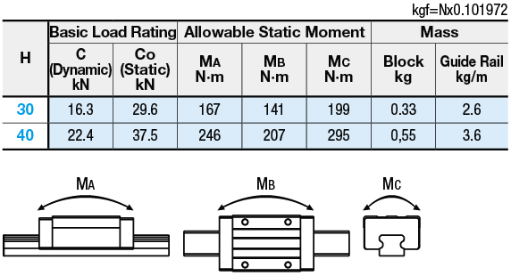 Linear Guide Assembly - Standard Carriage, Stainless Steel ...