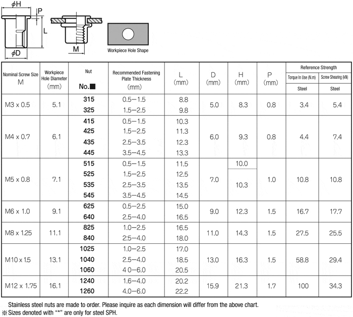 Rivet Nuts - Stainless Steel, Flat Head, SSPH | Nippon POP Rivets and ...