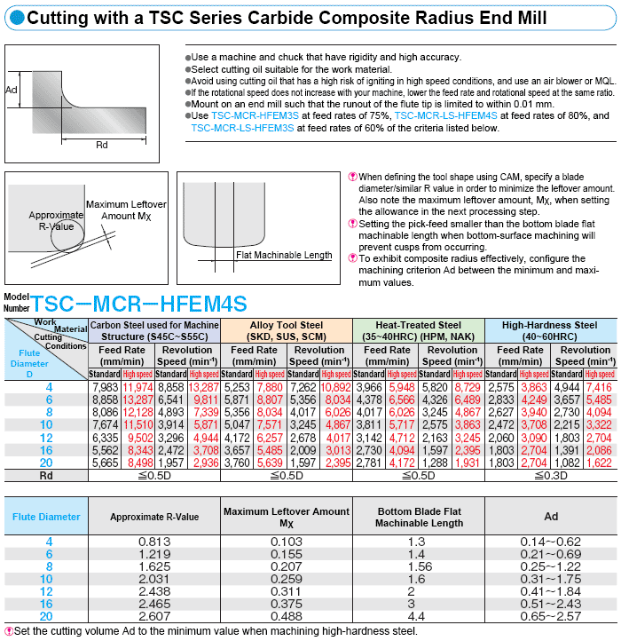 Recommended Cutting Conditions Radius - Technical Information | Tools ...